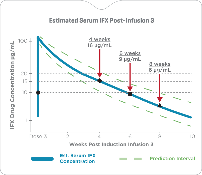 PredictrPK IFX Induction - Prometheus Laboratories