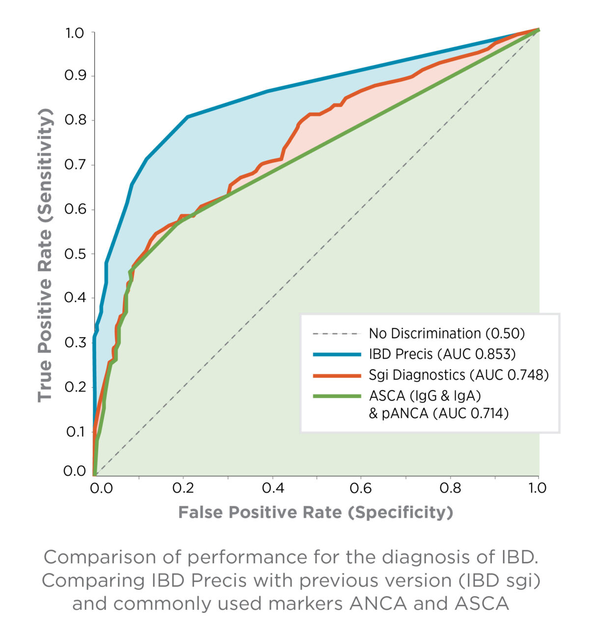About IBD Precis - Prometheus Laboratories