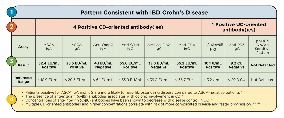 IBD Precis Test Interpretation - Prometheus Laboratories