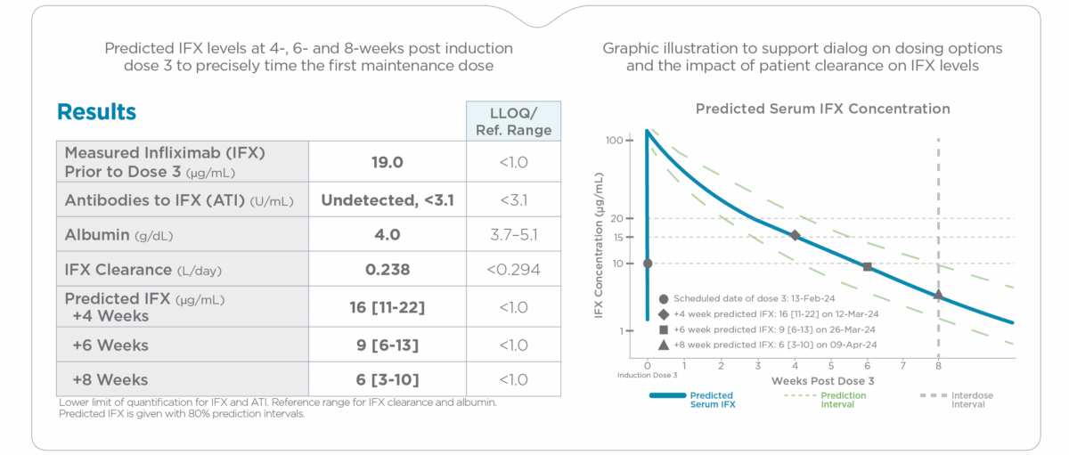PredictrPK IFX Induction and Maintenance - Prometheus Laboratories